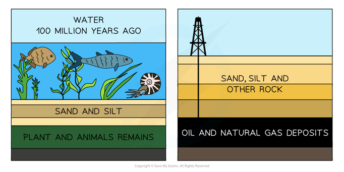 Energy | AQA GCSE Geography Revision Notes 2018
