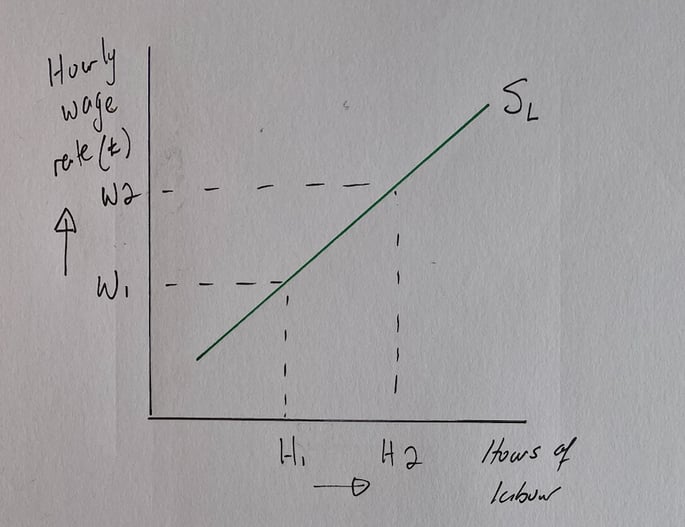 Factors Influencing the Supply of Labour | AQA A Level Economics ...