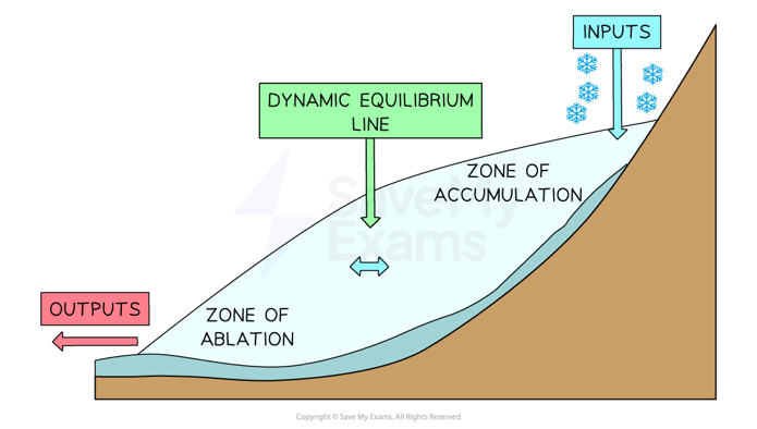 Glacial Characteristics | AQA A Level Geography Revision Notes 2018
