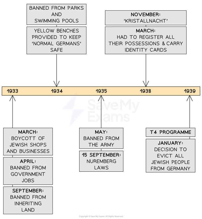 Persecution of Minorities | Edexcel GCSE History Revision Notes 2018 ...