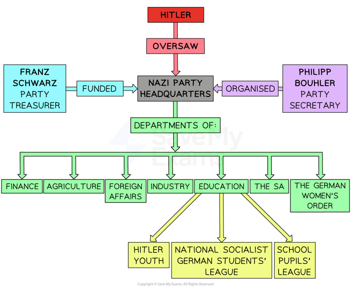 The Lean Years of the Nazi Party, 1924-28 | Edexcel GCSE History ...