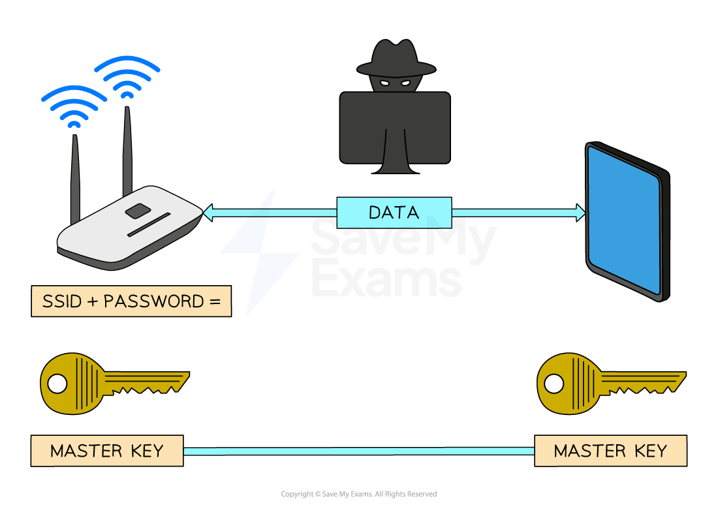 Encryption | OCR GCSE Computer Science Revision Notes 2022 | Save My Exams