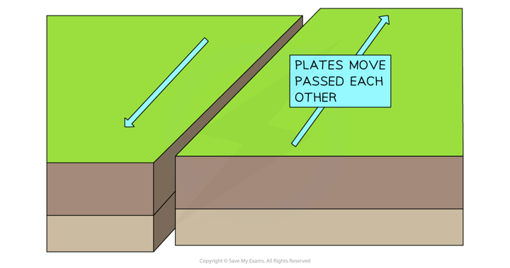 Theory of Plate Tectonics | Edexcel A Level Geography Revision Notes 2018