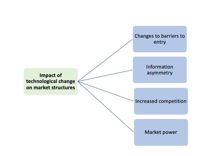 Technological Change | AQA A Level Economics Revision Notes 2017 | Save ...