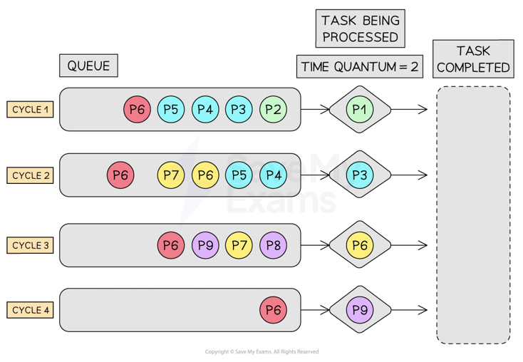 Scheduling | OCR A Level Computer Science Revision Notes 2017 | Save My ...
