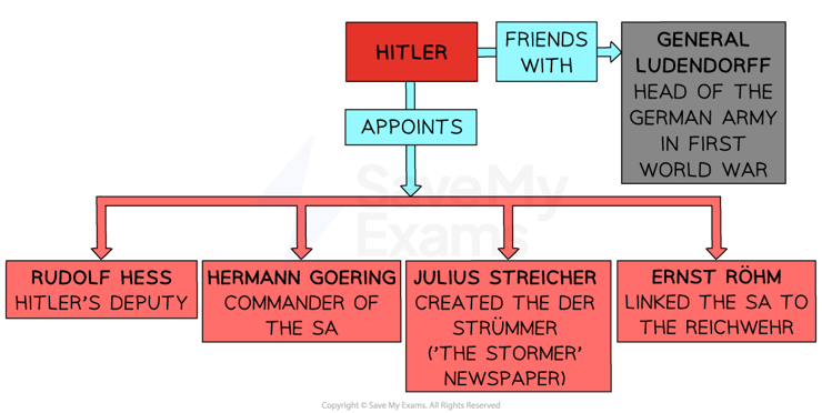The Creation of the Nazi Party | Edexcel GCSE History Revision Notes ...