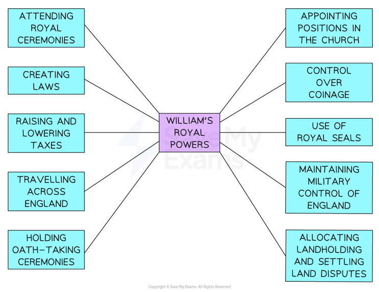 William the Conqueror's Royal Powers | Edexcel GCSE History Revision ...