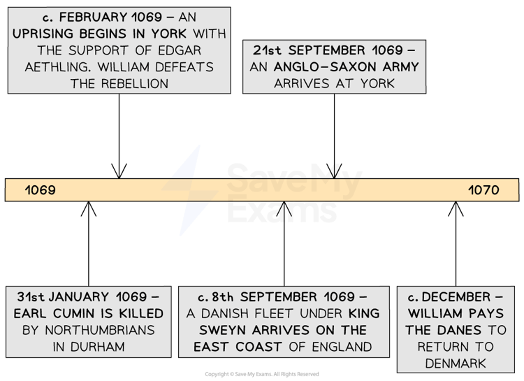 Edgar Aethlings & the Rebellions in the North, 1069 | Edexcel GCSE ...