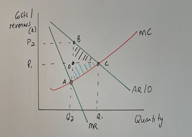Consumer & Producer Surplus | AQA A Level Economics Revision Notes 2017 ...