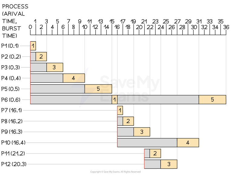 Scheduling | OCR A Level Computer Science Revision Notes 2017 | Save My ...