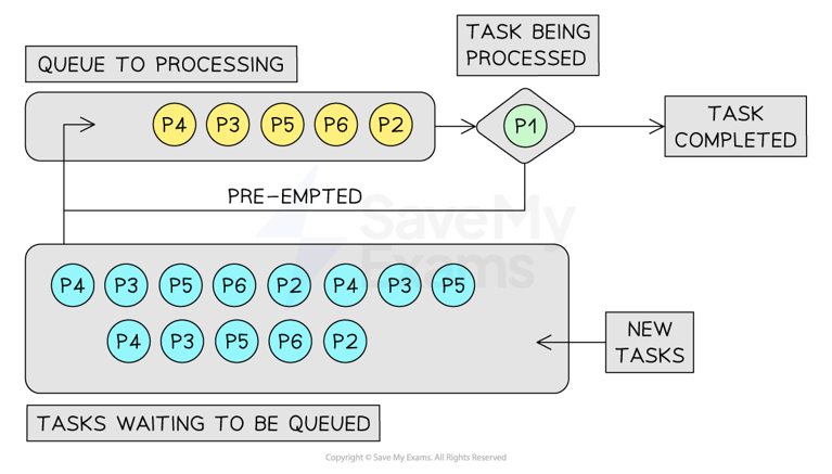 Scheduling | OCR A Level Computer Science Revision Notes 2017 | Save My ...