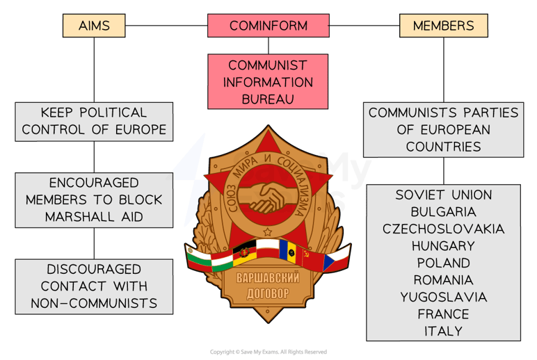 Cominform, 1947 & Comecon, 1949 | Edexcel GCSE History Revision Notes ...