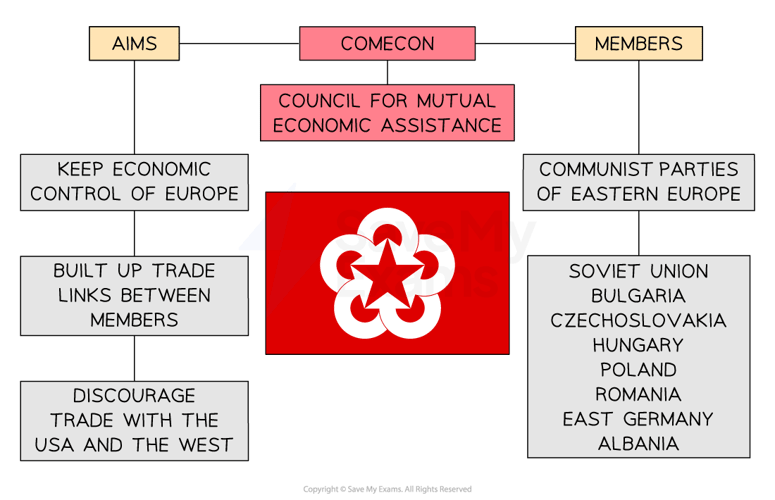 Cominform, 1947 & Comecon, 1949 | Edexcel GCSE History Revision Notes ...