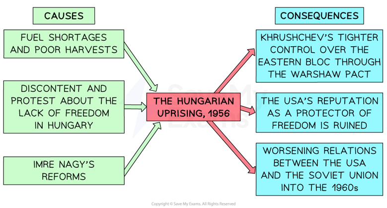 The Hungarian Uprising, 1956-1958 | Edexcel GCSE History Revision Notes ...