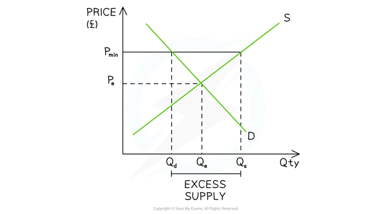 Government Intervention: Price Controls | AQA A Level Economics ...