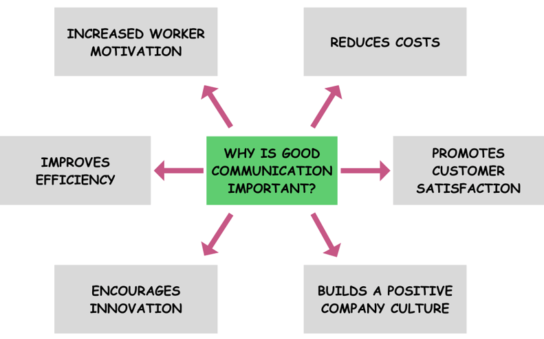 The Importance of Good Communication | Edexcel IGCSE Business Revision ...