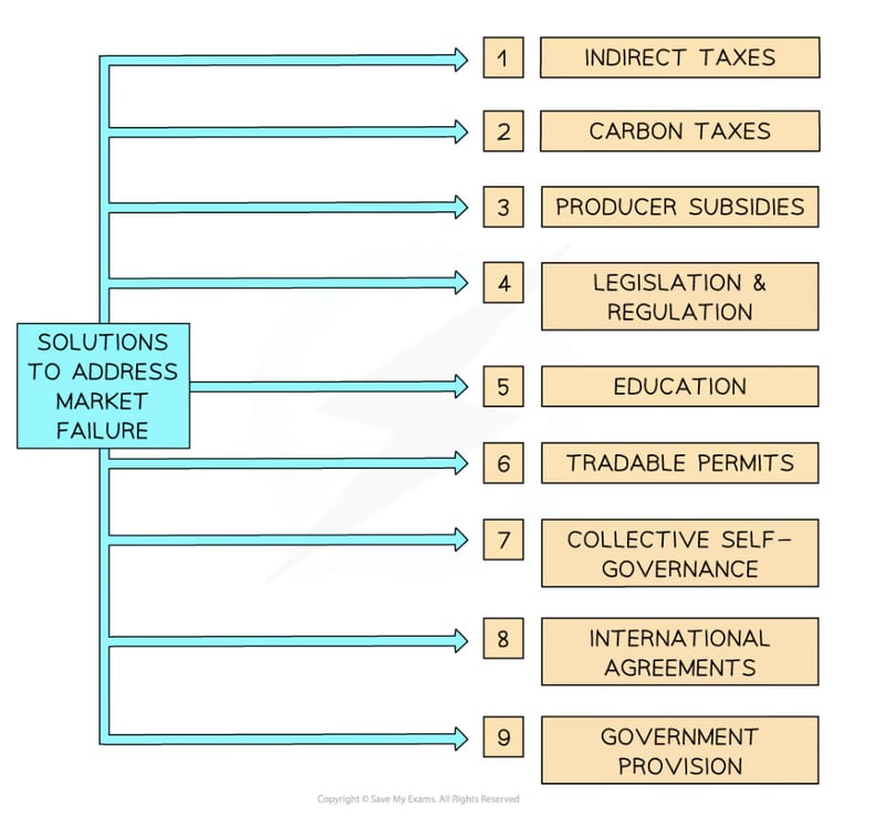 Government Intervention: An Introduction | AQA A Level Economics ...