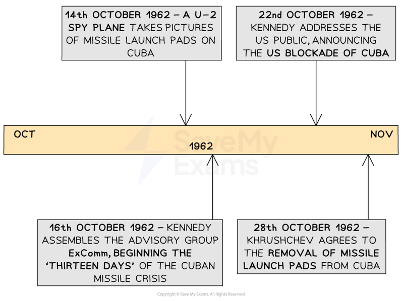 The Cuban Missile Crisis | Edexcel GCSE History Revision Notes 2018 ...