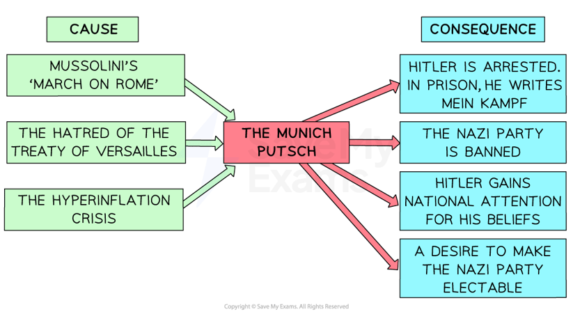 The Munich Putsch, 1923 | Edexcel GCSE History Revision Notes 2018 ...
