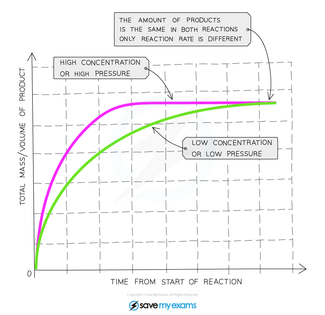 Measuring Rates (3.2.1) | Edexcel IGCSE Chemistry Revision Notes 2019 ...