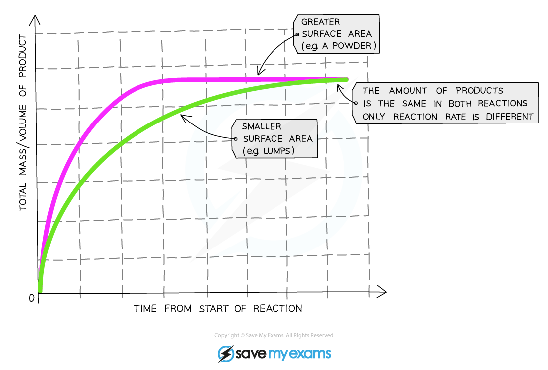 Measuring Rates (3.2.1) | Edexcel IGCSE Chemistry Revision Notes 2019 ...