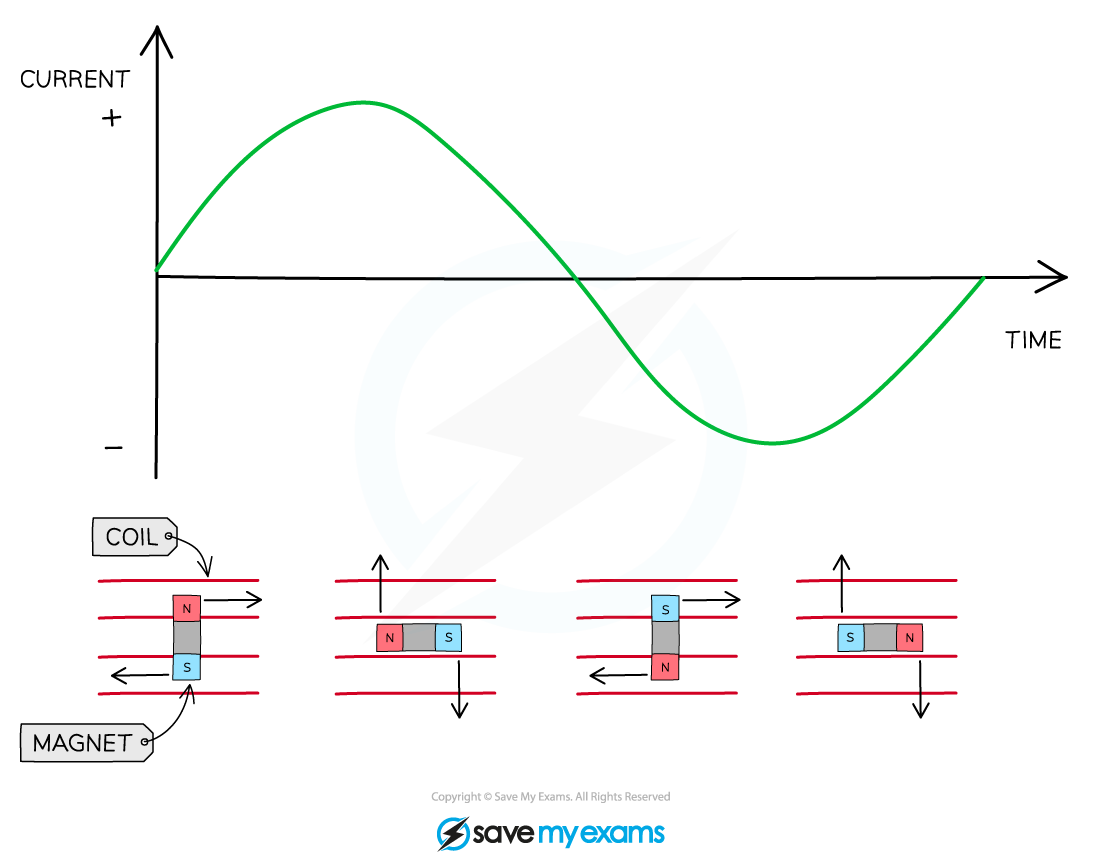 6.2.2 Generators & Dynamos | Edexcel IGCSE Physics Revision Notes 2019 ...