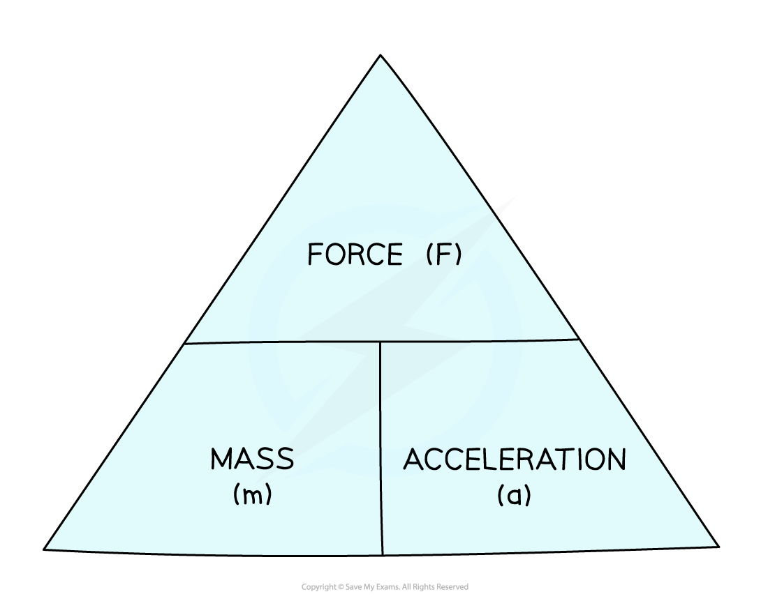 1.5.3 Unbalanced Forces | CIE IGCSE Physics Revision Notes 2022 | Save ...