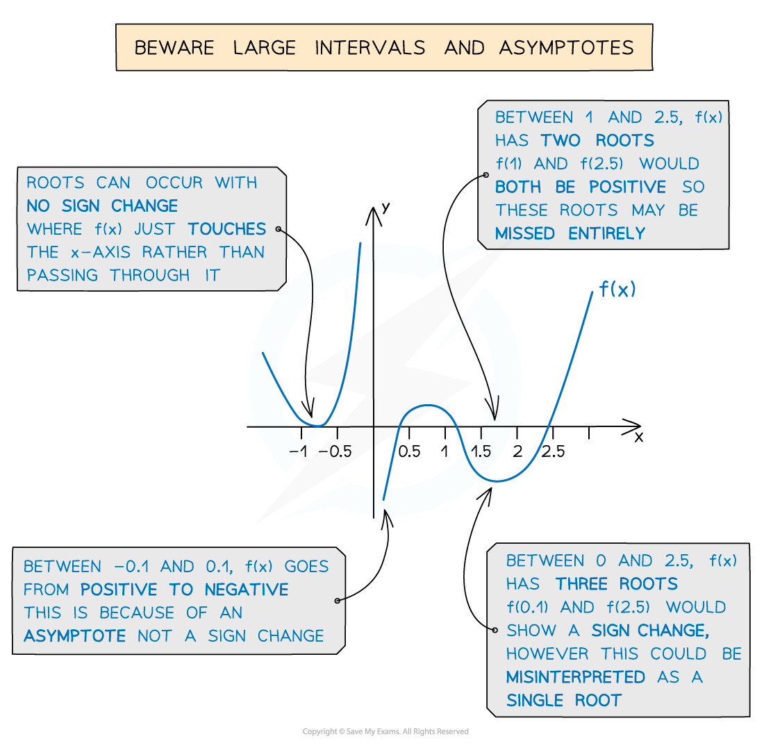 10.1.2 Change of Sign Failure | OCR A Level Maths: Pure Revision Notes ...
