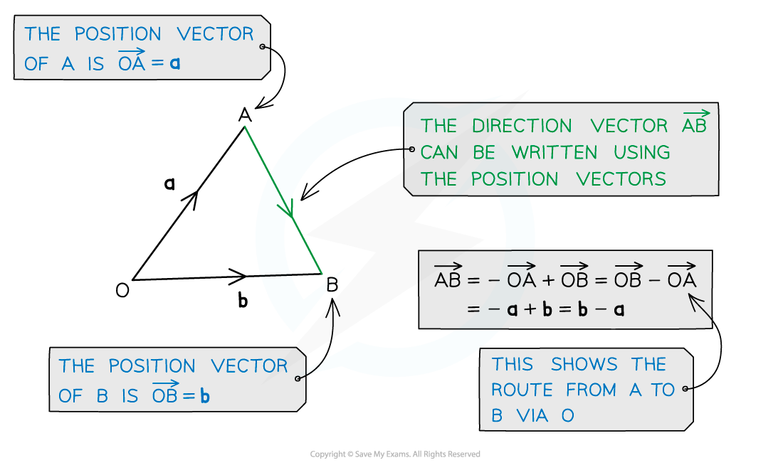 Introduction to Vectors | Cambridge O Level Additional Maths Revision ...