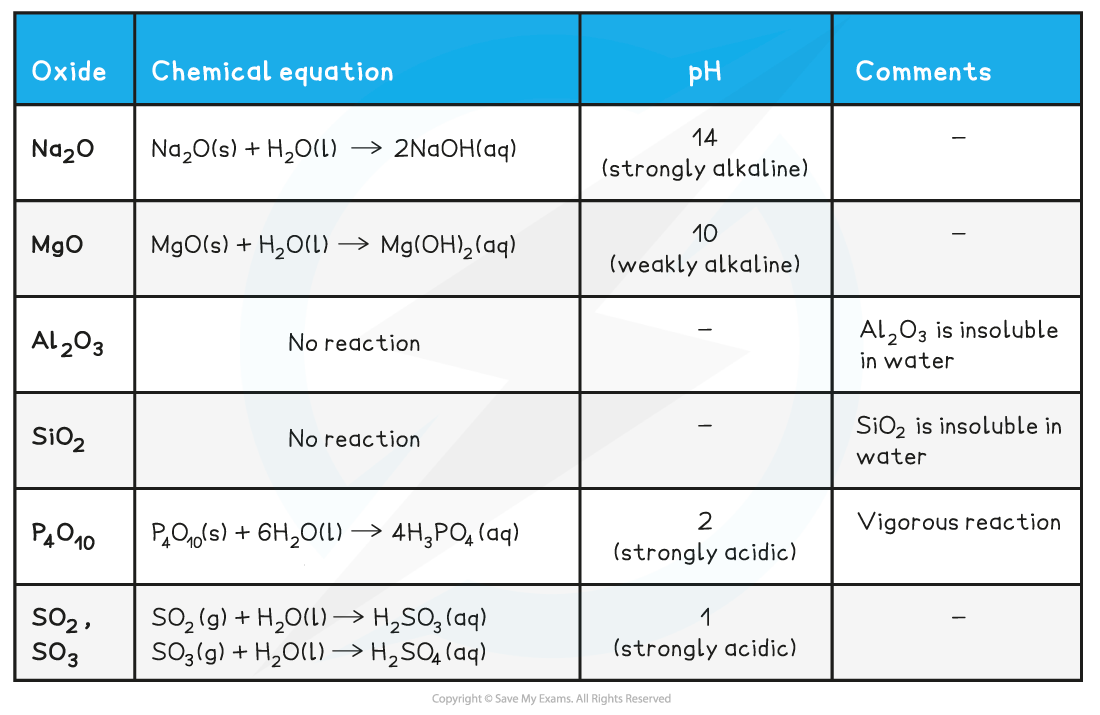6.1.4 Oxides Reacting with Water | AQA A Level Chemistry Revision Notes ...