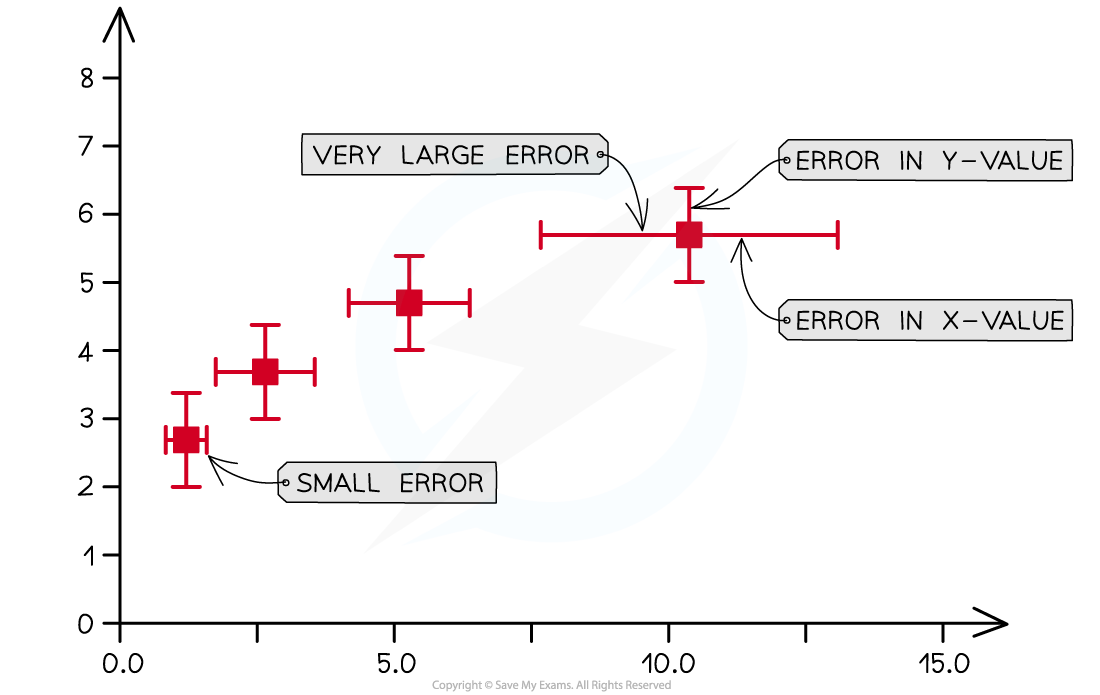 Determining Uncertainties From Graphs DP IB Physics SL Revision Determining Uncertainties From Graphs DP IB Physics SL Revision