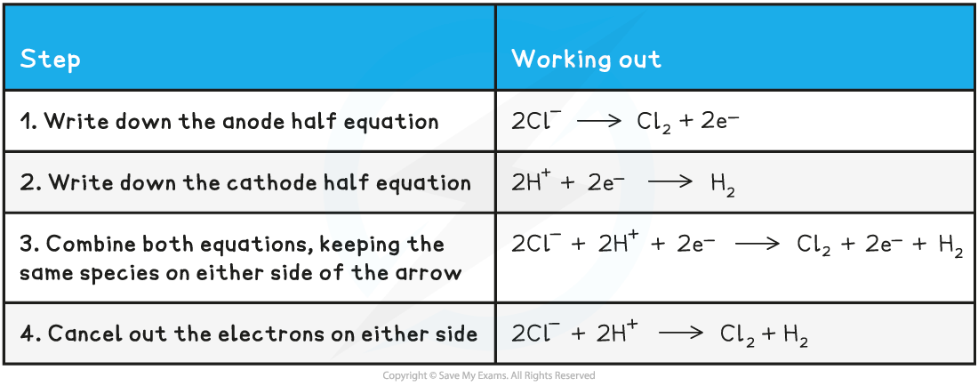 4.3.6 Half Equations in Electrolysis | AQA GCSE Chemistry: Combined ...