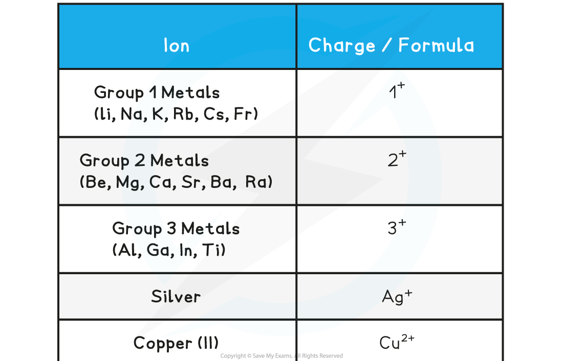 1.6.2 Common Ions | Edexcel IGCSE Chemistry Revision Notes 2019 | Save ...