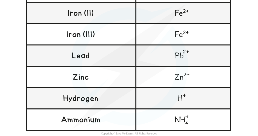 1.6.2 Common Ions | Edexcel IGCSE Chemistry Revision Notes 2019 | Save ...