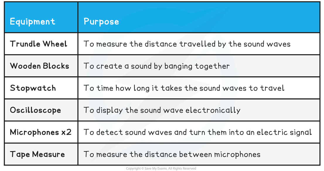 3.3.1 Core Practical: Investigating the Speed of Sound | Edexcel IGCSE ...