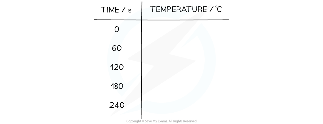 5.2.3 Core Practical: Investigating Changes of State | Edexcel IGCSE ...