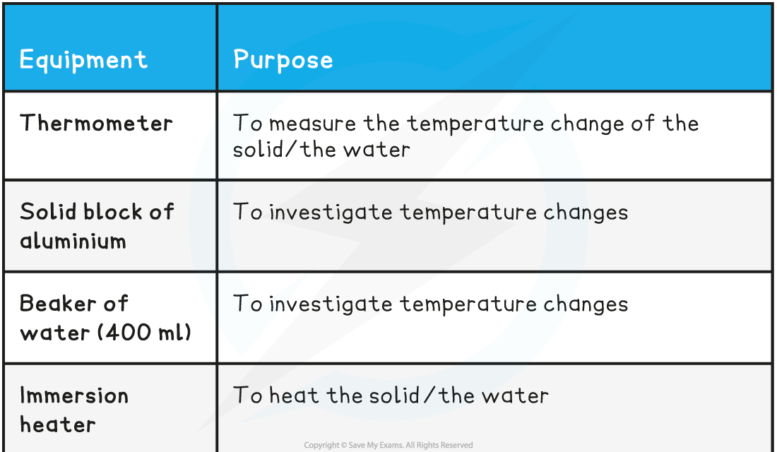 5.2.5 Core Practical: Investigating Specific Heat Capacity | Edexcel ...