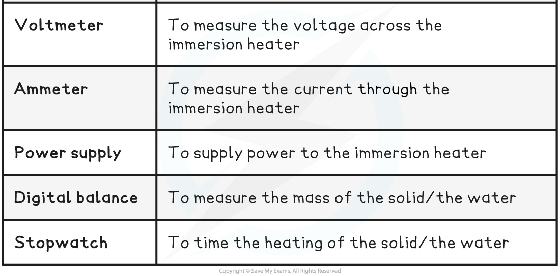 5.2.5 Core Practical: Investigating Specific Heat Capacity | Edexcel ...