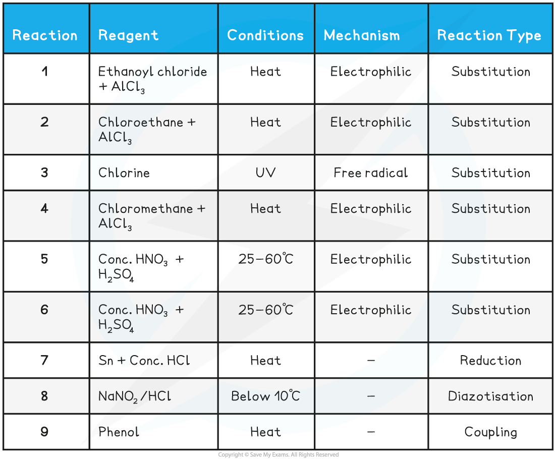 Organic Synthesis - A Level Chemistry Revision Notes