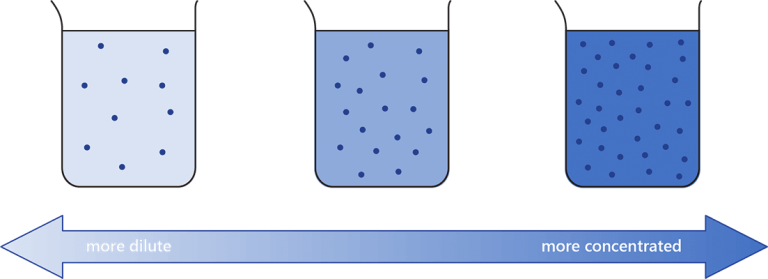 Concentrated Solution Examples 8.1: Concentrations Of Solutions