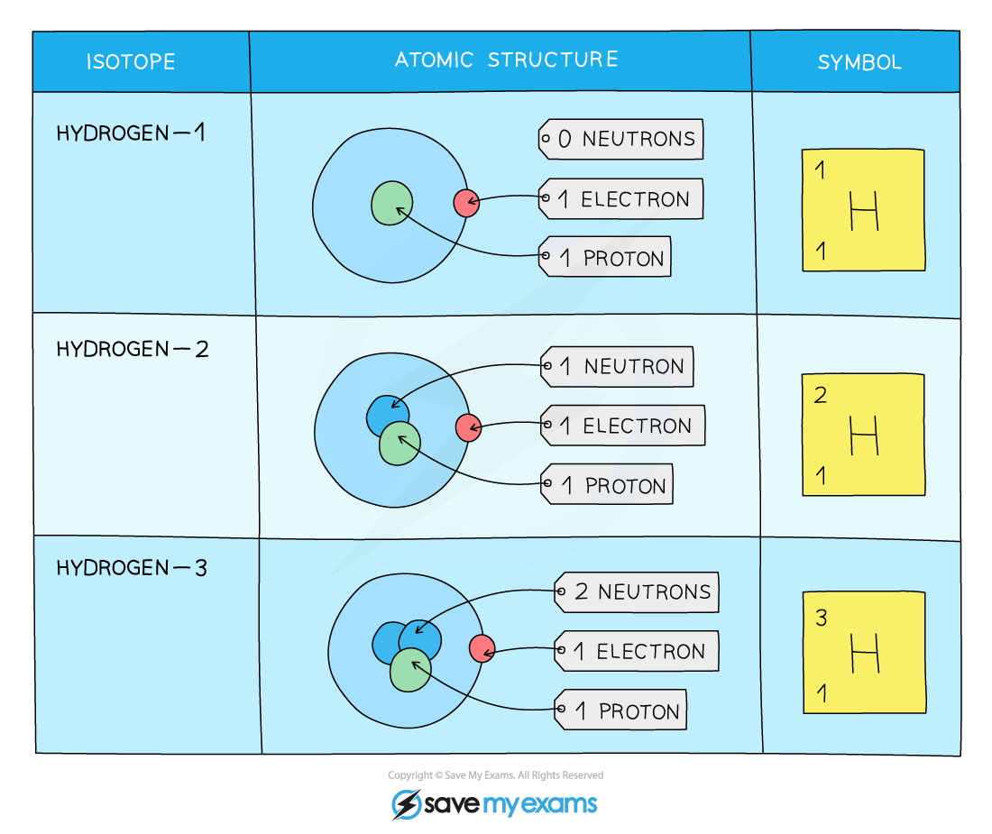 Isotope Diagram New Isotope Initiatives Address Supply Challenges
