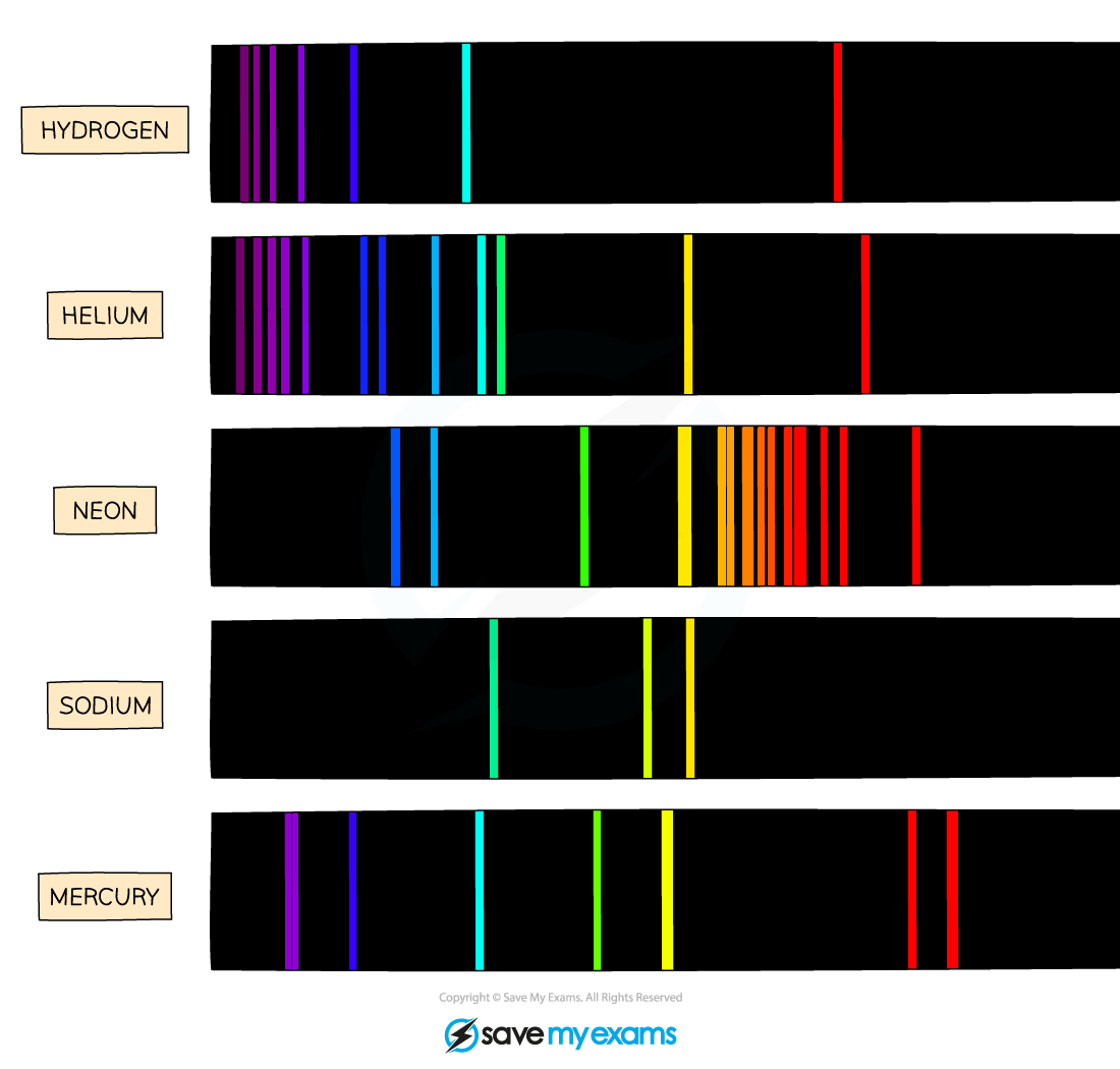 Emission Spectrum Of Elements Atomic Emission Spectra Of Some Common