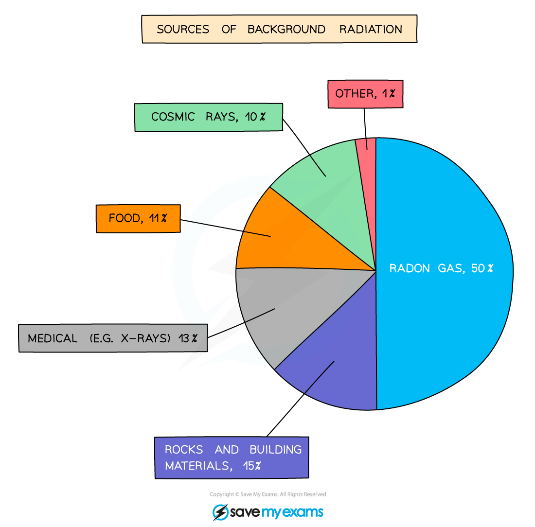 Effects Of Background Radiation Radiation: Effects And Sources