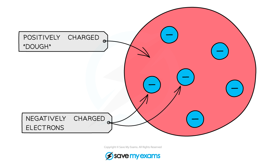 Thomas Model Of The Atom