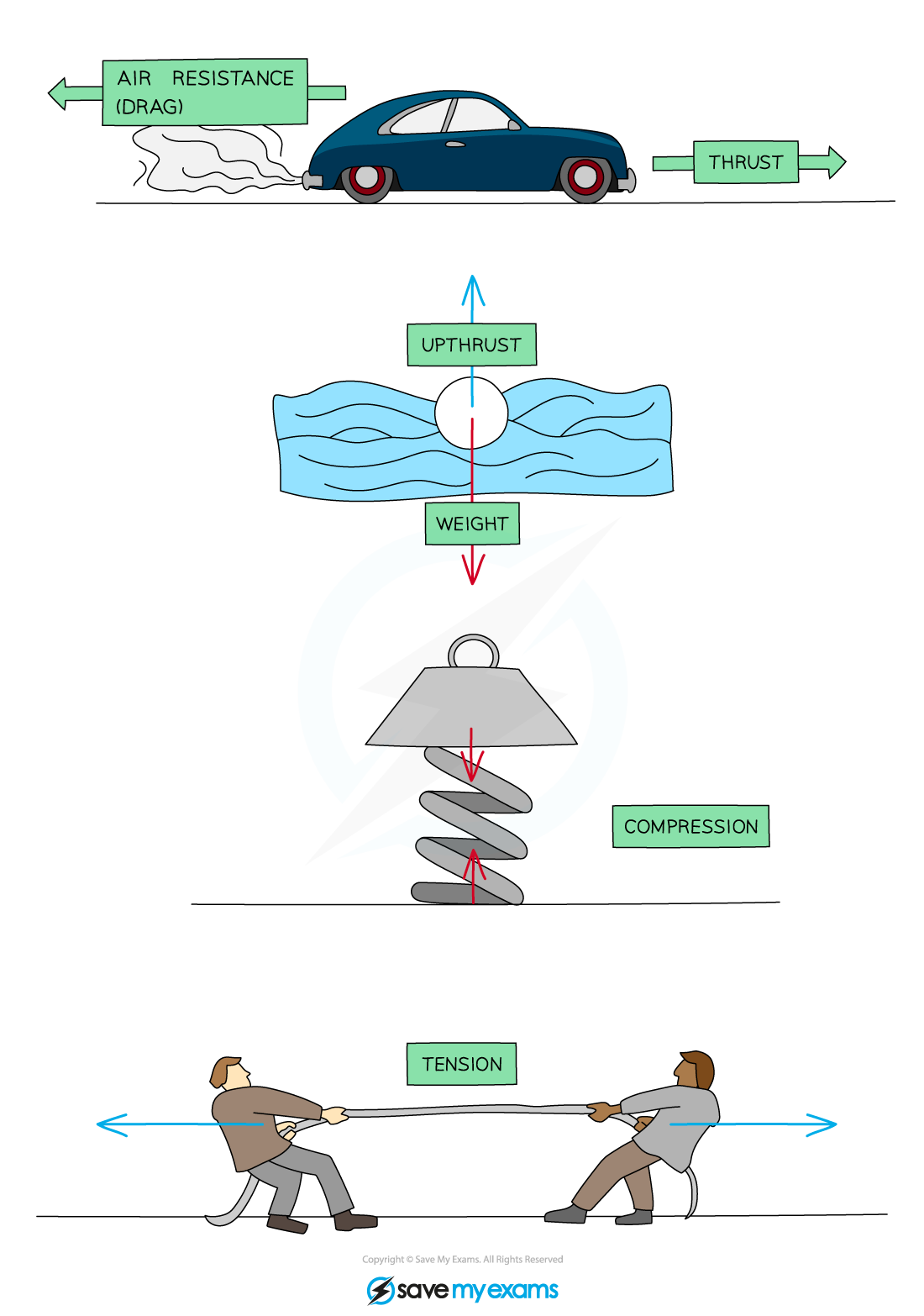 Non Contact Force Examples Non Contact Force Force In Physics