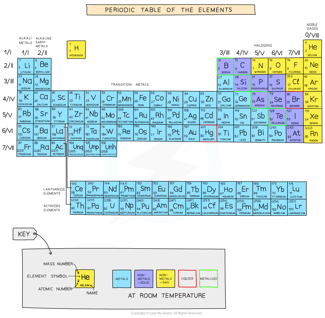 Predict Table Chemistry 4 New Elements To Be Added To Periodic Table