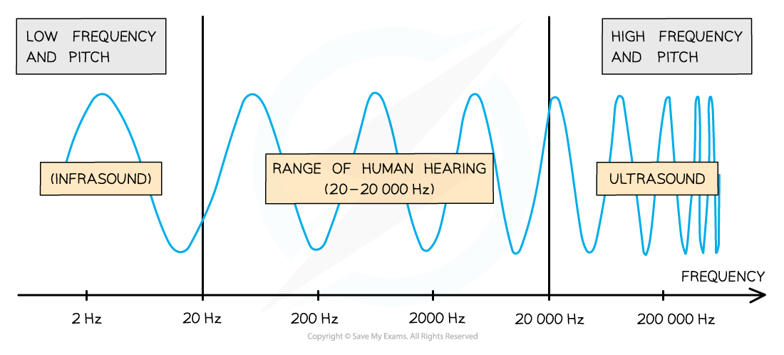 Infrasonic Sound Examples