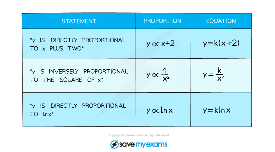 Indirectly Proportional Symbol How To Draw Direct And Inverse