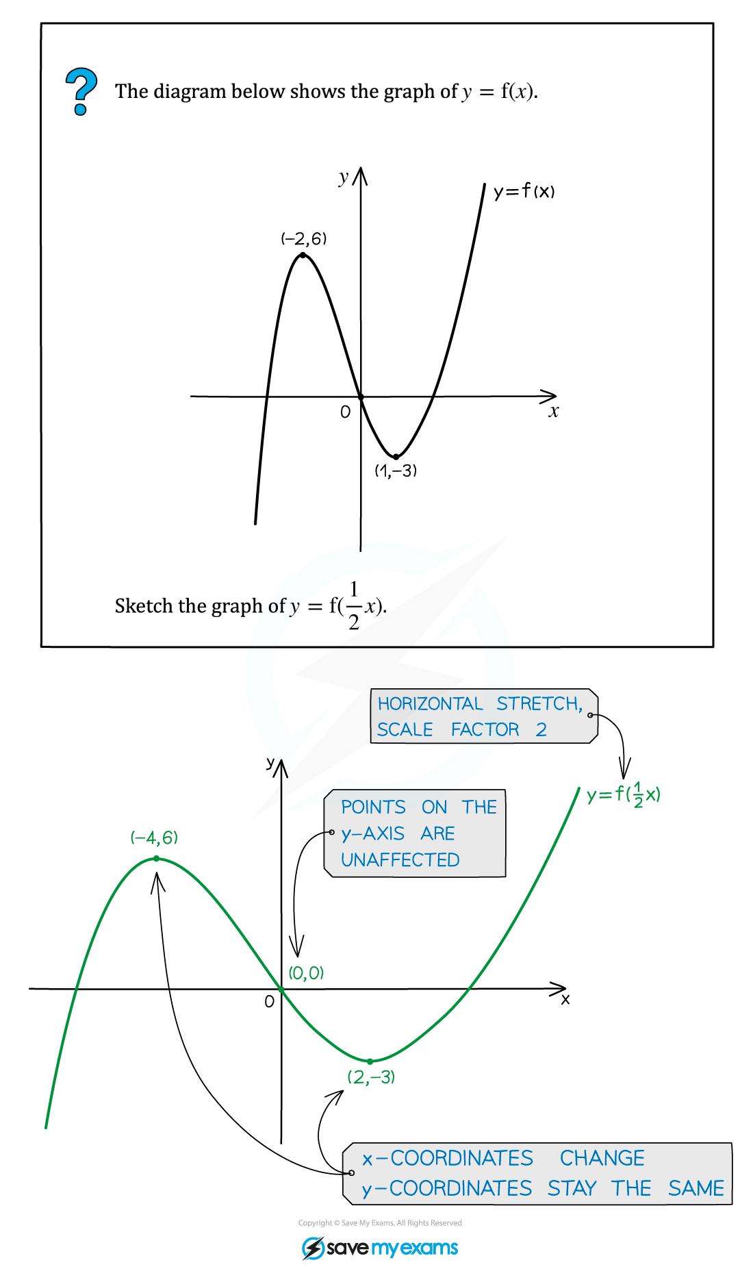 Transformations Of Graphs Stretches Examsolutions