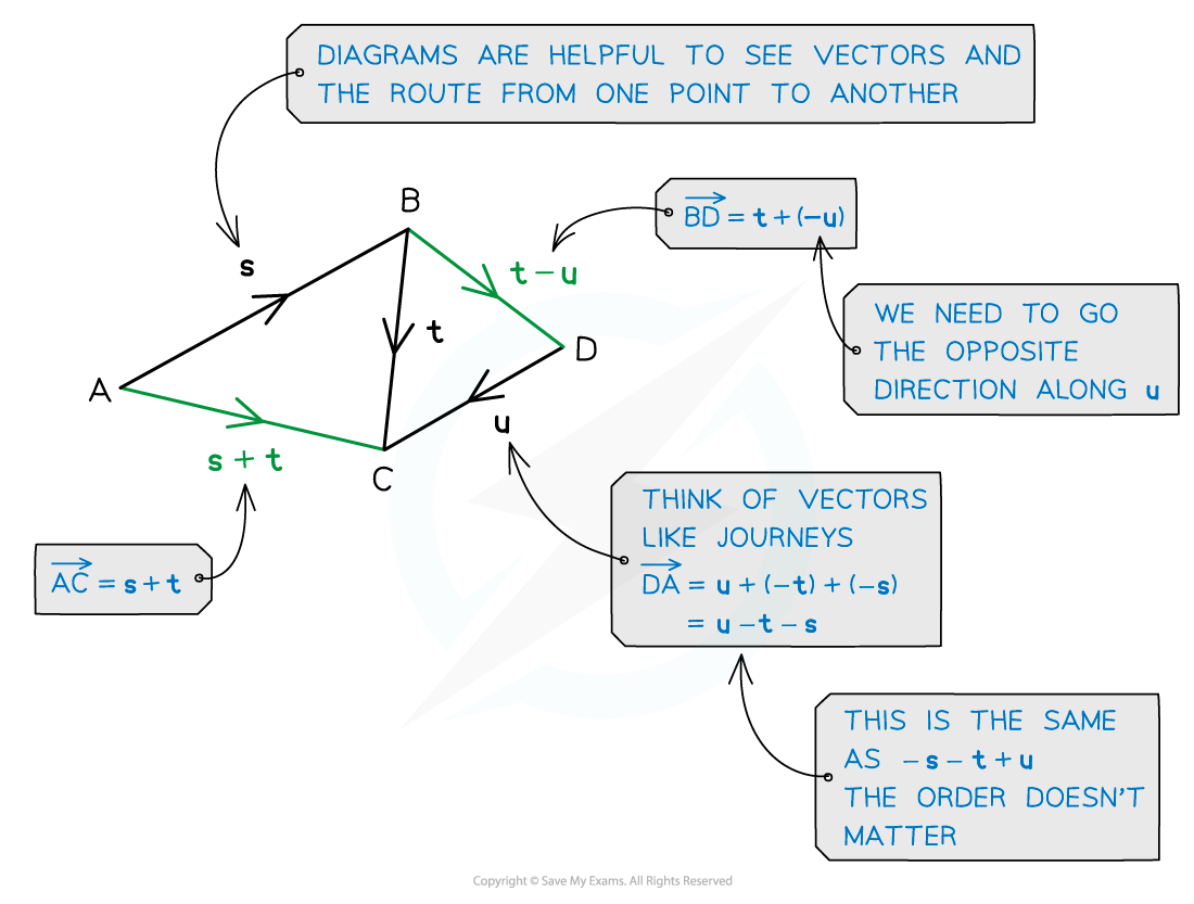 Vector In Addition Solved Part 2 Algebraic Vector Addition And 0461